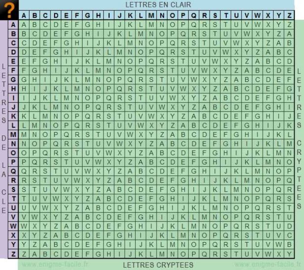Décoder Le Chiffre De Vigenère Enigme Facile