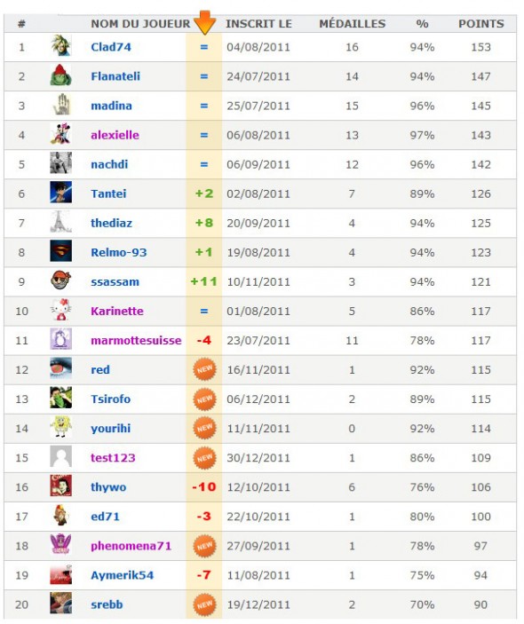 Evolution du classement (janv. 2012) - Enigme Facile
